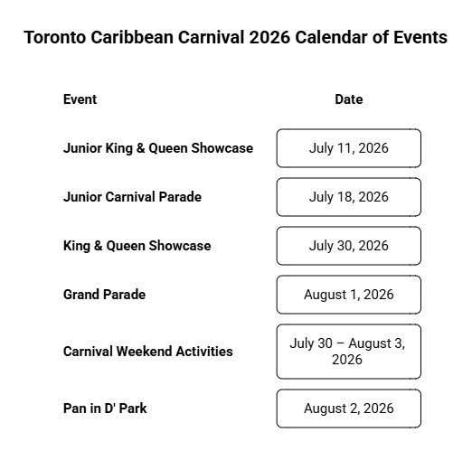 Toronto Caribbean Carnival 2026: Dates, Parade & Events